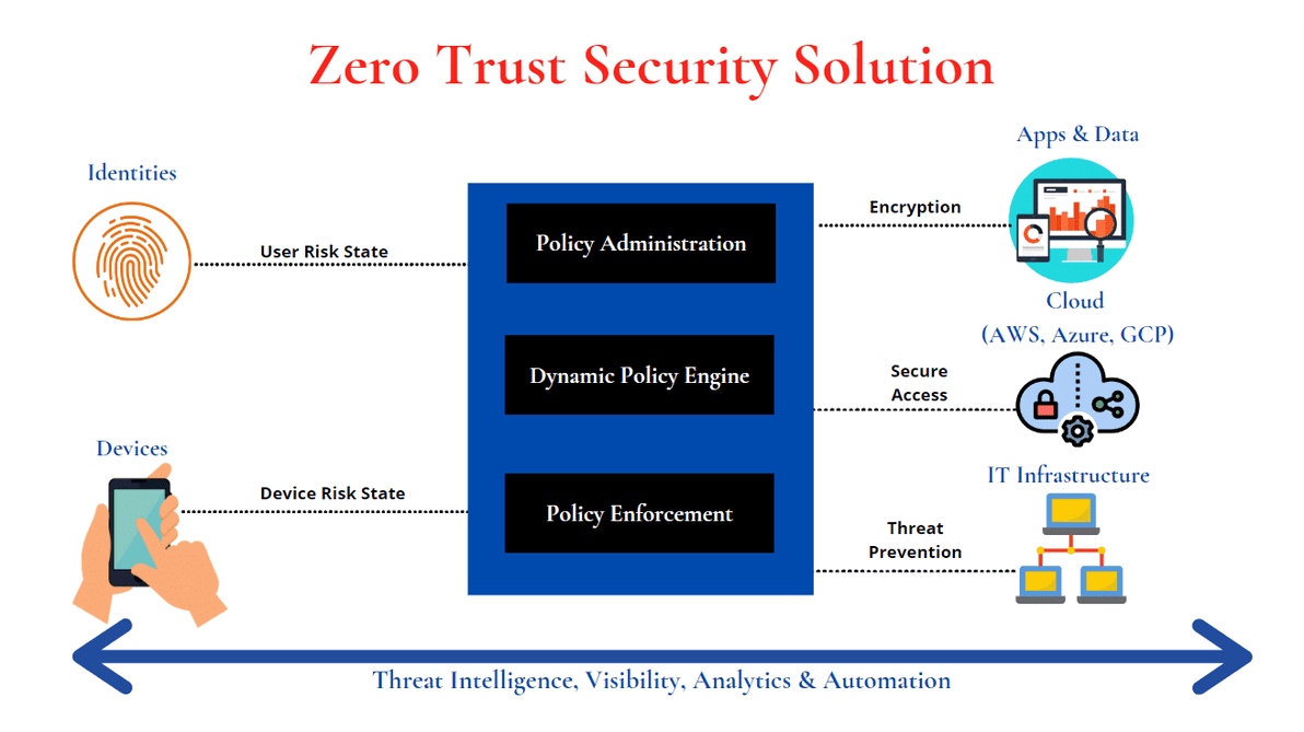 Zero Trust Security Solution | Protect Your Organization with Armoryze